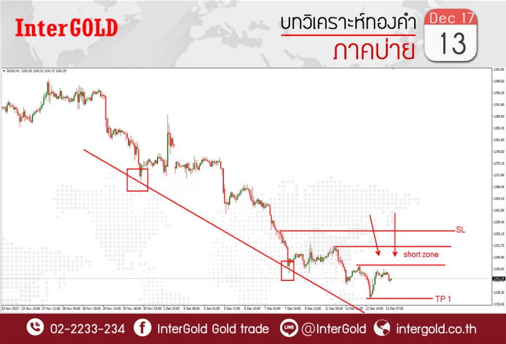 บทวิเคราะห์ทองคำประจำวันที่ 13 ธันวาคม 2560 (ช่วงบ่าย) - InterGold