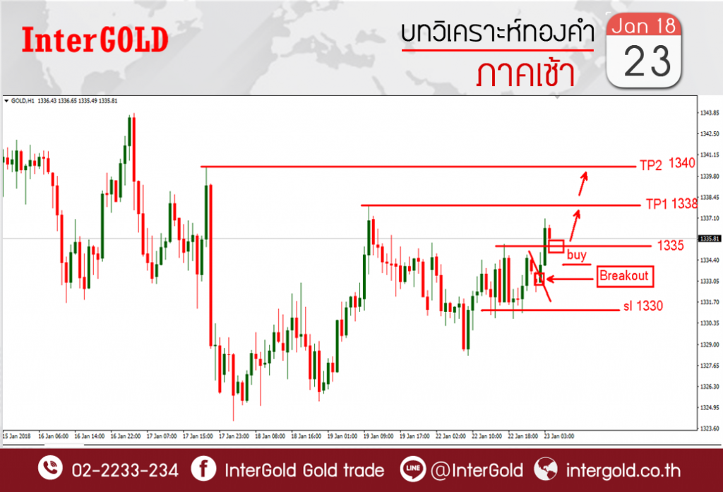 บทวิเคราะห์ทองคำประจำวันที่ 23 มกราคม 2560 (ช่วงเช้า) - InterGold