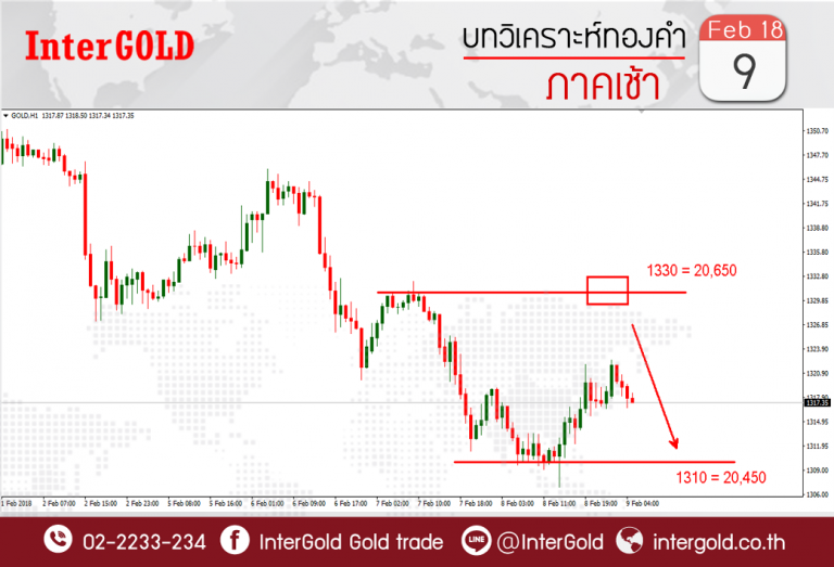 บทวิเคราะห์ทองคำประจำวันที่ 9 กุมภาพันธ์ 2560 (ช่วงเช้า) - InterGold