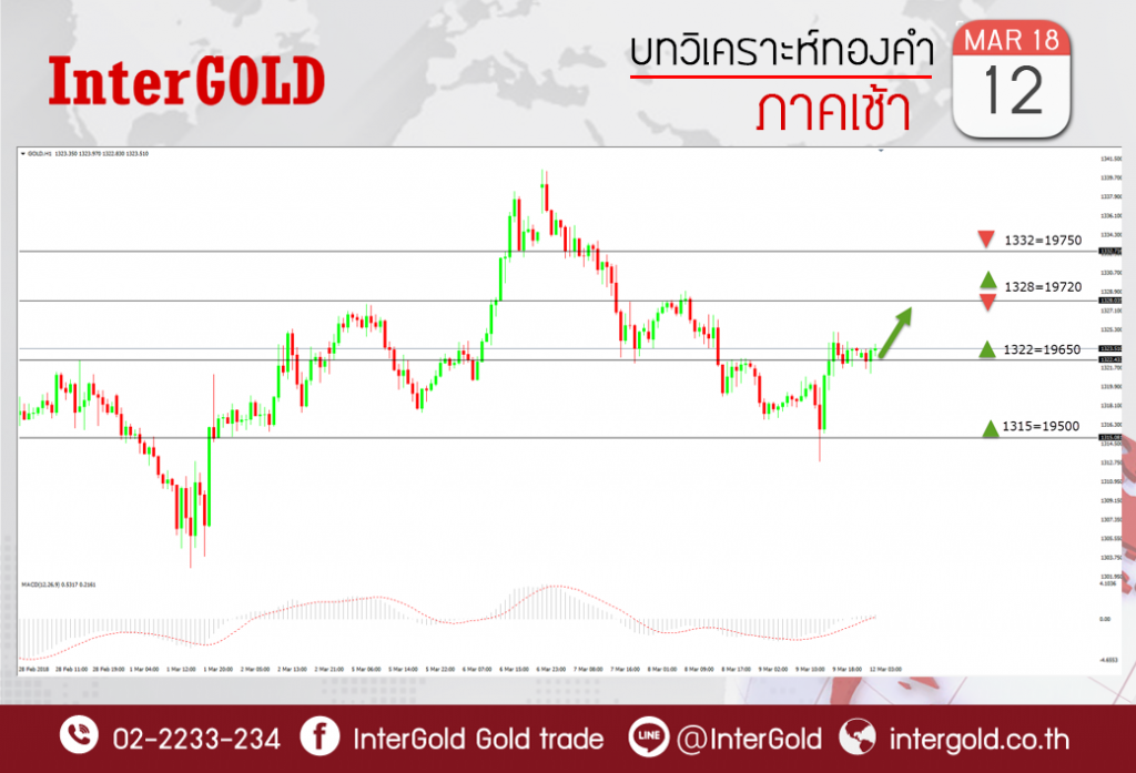 บทวิเคราะห์ทองคำประจำวันที่ 12 มีนาคม 2560 (ช่วงเช้า) - InterGold