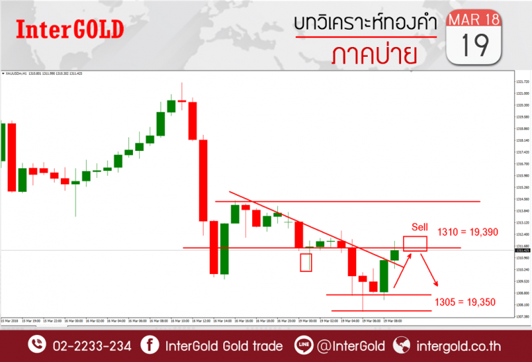 บทวิเคราะห์ทองคำประจำวันที่ 19 มีนาคม 2560 (ช่วงบ่าย) - InterGold