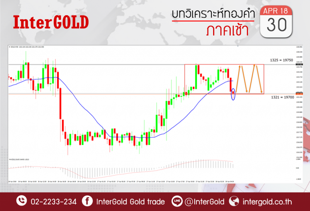 บทวิเคราะห์ทองคำประจำวันที่ 30 เมษายน 2561 (ช่วงเช้า) - InterGold