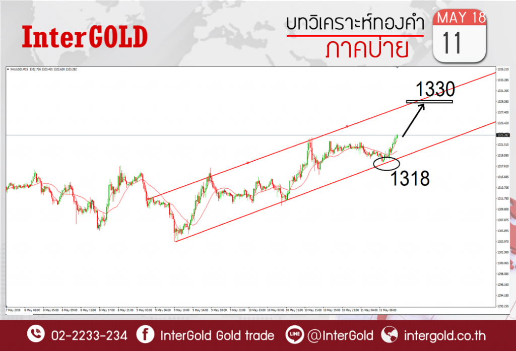 บทวิเคราะห์ทองคำประจำวันที่ 11 พฤษภาคม 2561 (ช่วงบ่าย) - InterGold