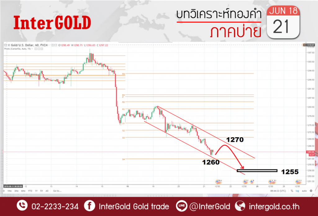บทวิเคราะห์ทองคำประจำวันที่ 21 มิถุนายน 2561 (ช่วงบ่าย) - InterGold