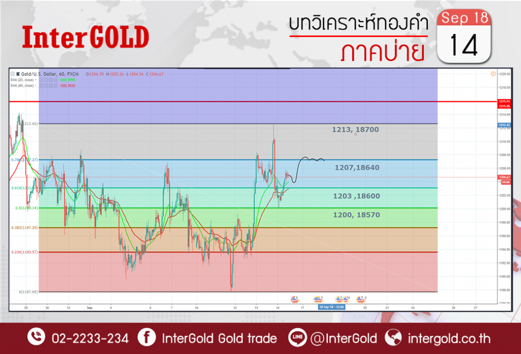 บทวิเคราะห์ทองคำประจำวันที่ 14 กันยายน 2561 (ช่วงบ่าย) - InterGold