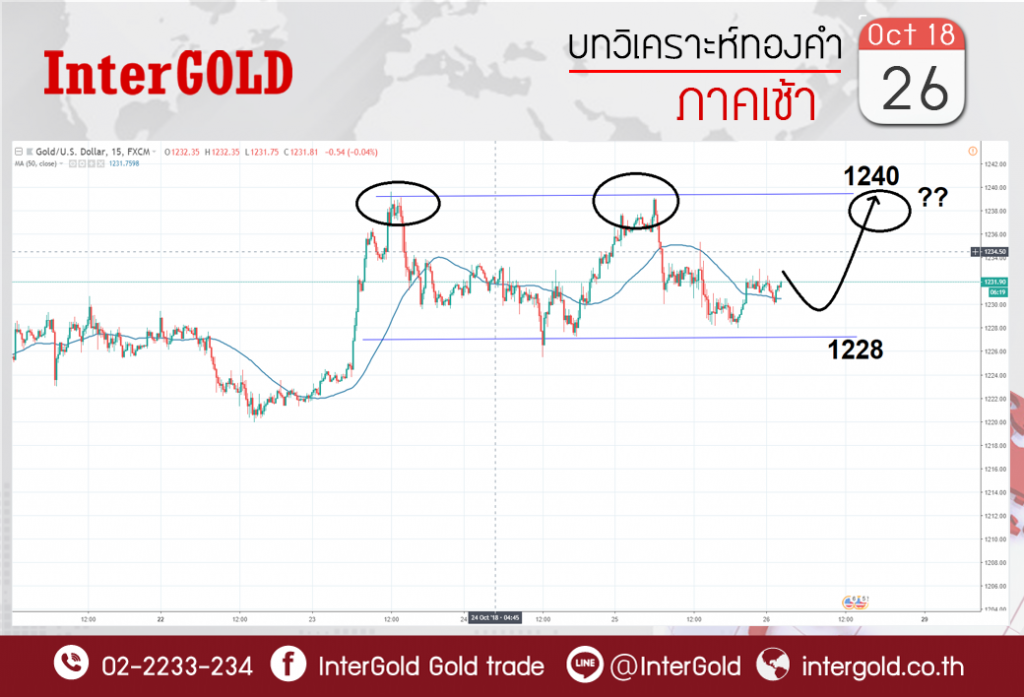 บทวิเคราะห์ทองคำประจำวันที่ 26 ตุลาคม 2561 (ช่วงเช้า) - InterGold