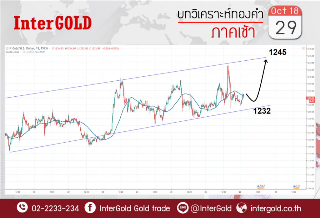 บทวิเคราะห์ทองคำประจำวันที่ 29 ตุลาคม 2561 (ช่วงเช้า) - InterGold