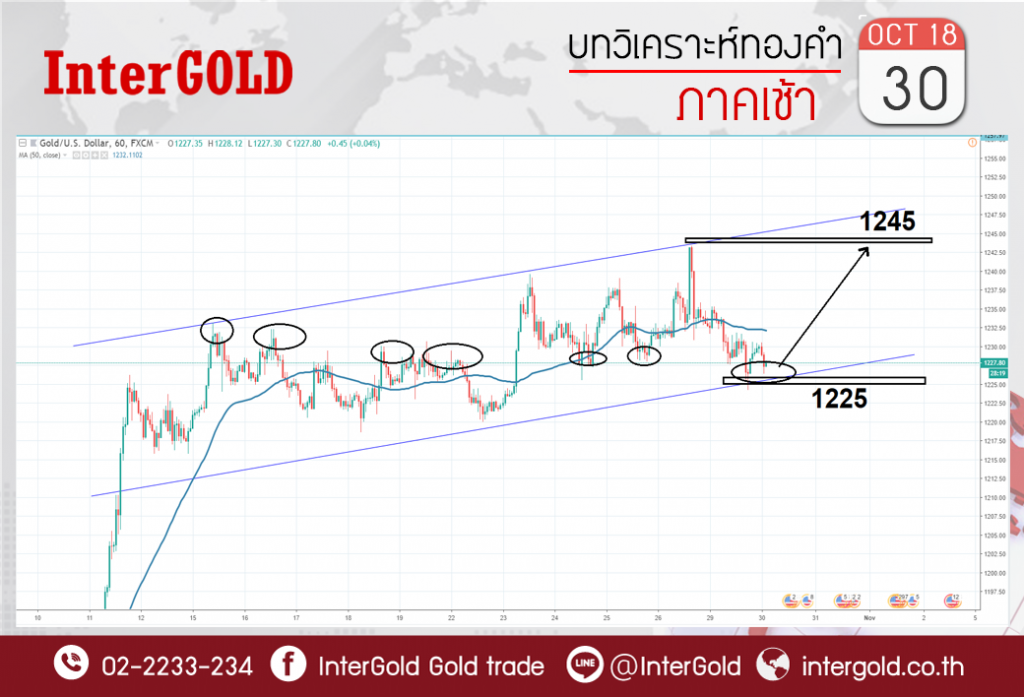 บทวิเคราะห์ทองคำประจำวันที่ 30 ตุลาคม 2561 (ช่วงเช้า) - InterGold