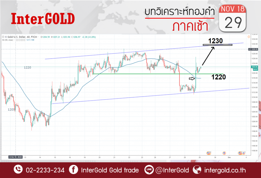 บทวิเคราะห์ทองคำประจำวันที่ 29 พฤศจิกายน 2561 (ช่วงเช้า) - InterGold