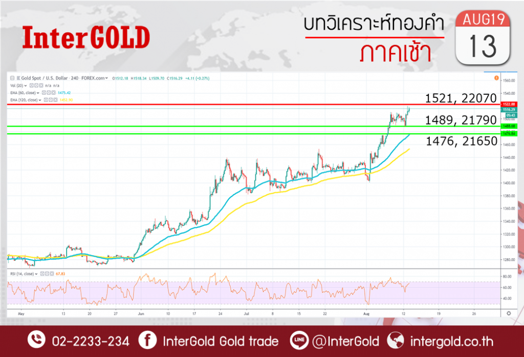 บทวิเคราะห์ทองคำประจำวันที่ 13 สิงหาคม 2562 (เช้า) - InterGold