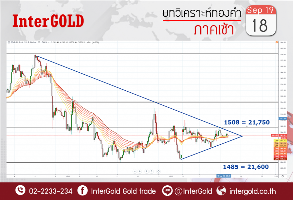 บทวิเคราะห์ทองคำประจำวันที่ 18 กันยายน 2562 (เช้า) - InterGold