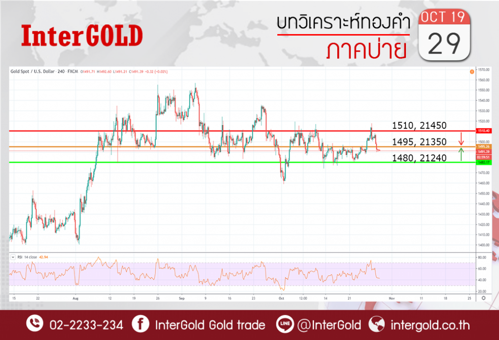 บทวิเคราะห์ทองคำประจำวันที่ 29 ตุลาคม 2562 (บ่าย) - InterGold
