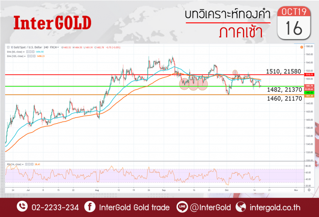 บทวิเคราะห์ทองคำประจำวันที่ 16 ตุลาคม 2562 (เช้า) - InterGold
