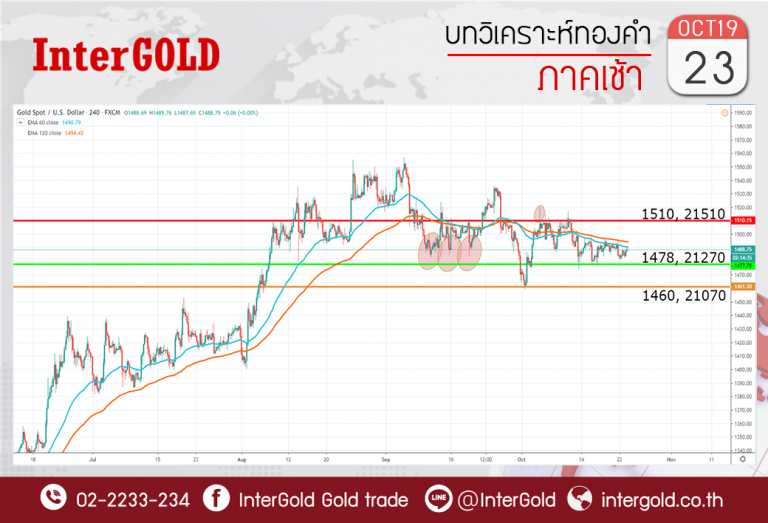 บทวิเคราะห์ทองคำประจำวันที่ 23 ตุลาคม 2562 (เช้า) - InterGold