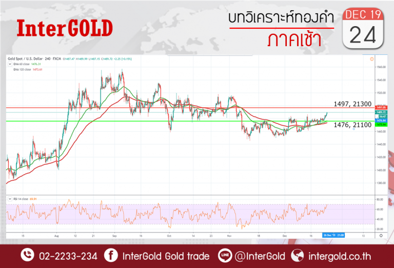 บทวิเคราะห์ทองคำประจำวันที่ 24 ธันวาคม 2562 (เช้า) - InterGold