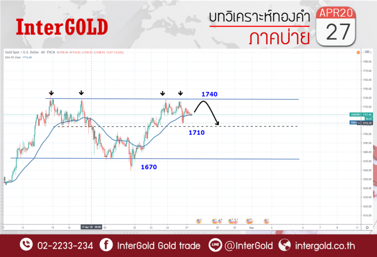 บทวิเคราะห์ทองคำประจำวันที่ 27 เมษายน 2563 - InterGold