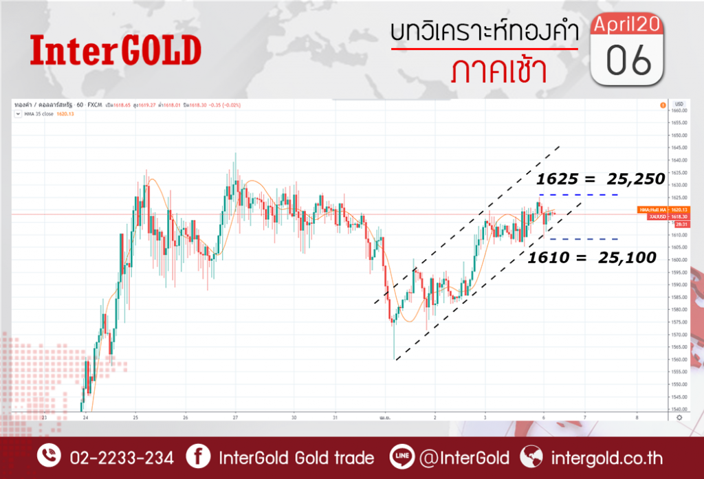 บทวิเคราะห์ทองคำประจำวันที่ 6 เมษายน 2563 - InterGold
