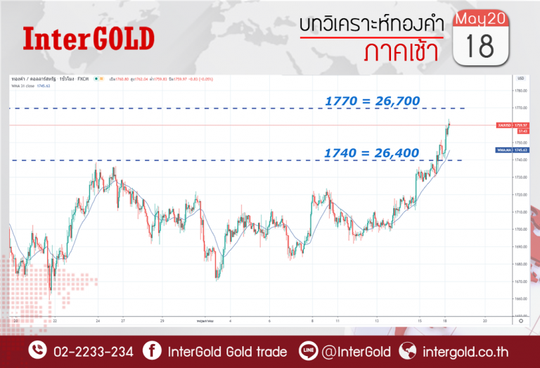 บทวิเคราะห์ทองคำประจำวันที่ 18 พฤษภาคม 2563 - InterGold