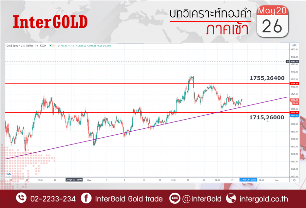 บทวิเคราะห์ทองคำประจำวันที่ 26 พฤษภาคม 2563 - InterGold