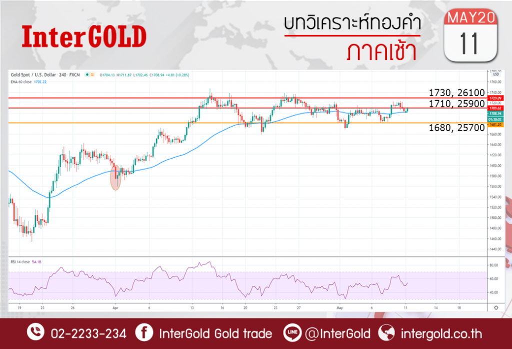 บทวิเคราะห์ทองคำประจำวันที่ 11 พฤษภาคม 2563 - InterGold