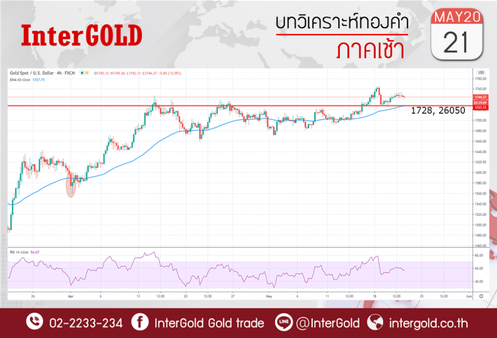 บทวิเคราะห์ทองคำประจำวันที่ 21 พฤษภาคม 2563 - InterGold