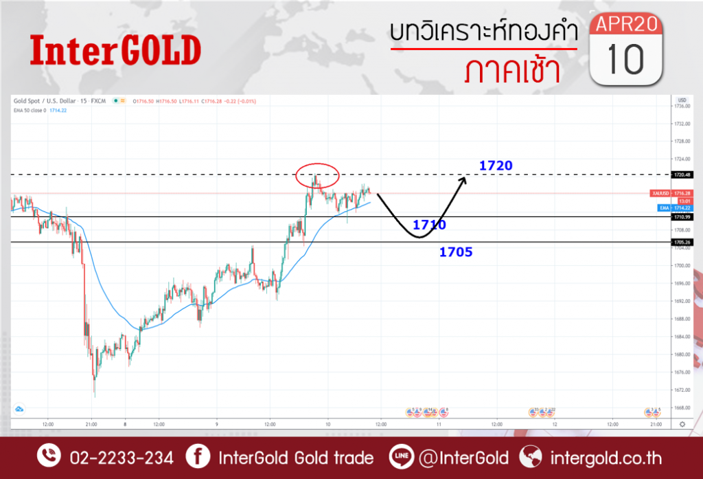 บทวิเคราะห์ทองคำประจำวันที่ 10 มิถุนายน 2563 - InterGold