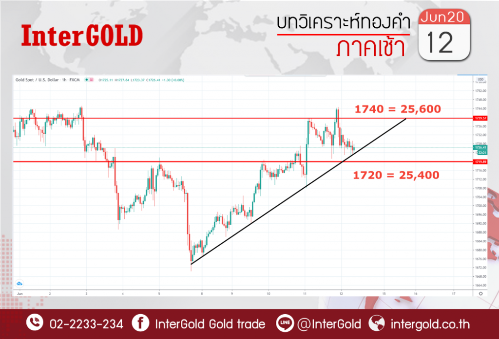 บทวิเคราะห์ทองคำประจำวันที่ 12 มิถุนายน 2563 - InterGold