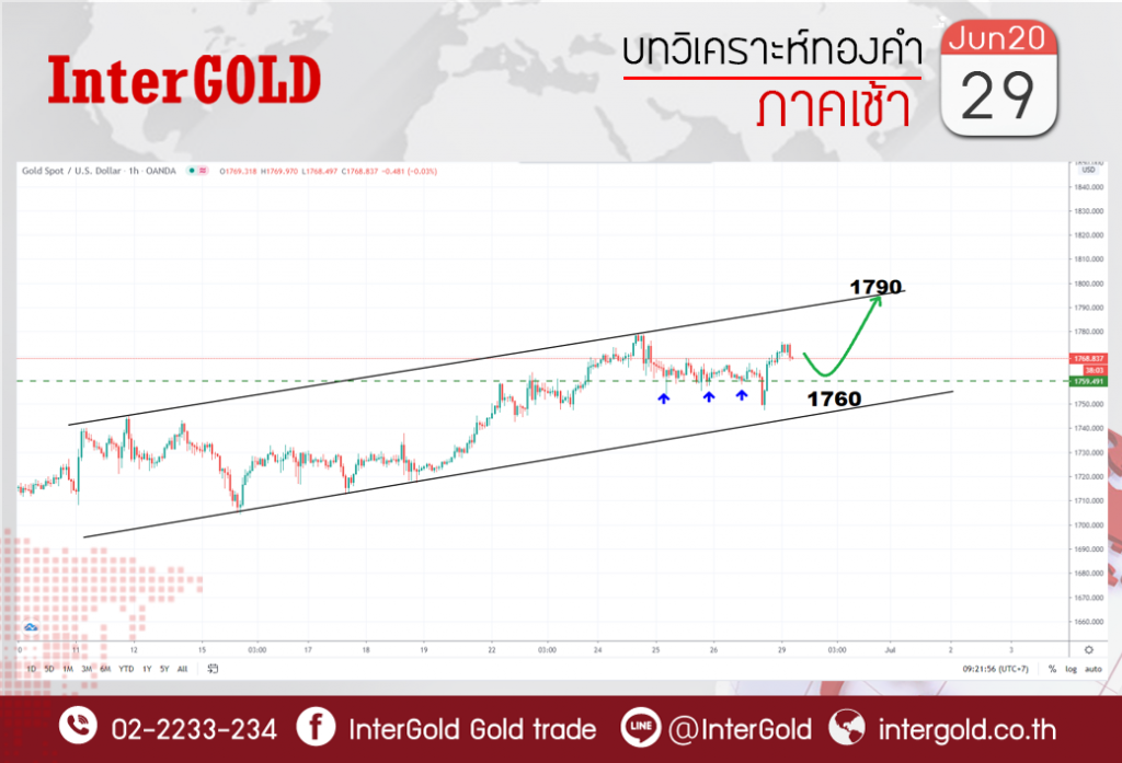 บทวิเคราะห์ทองคำประจำวันที่ 29 มิถุนายน 2563 - InterGold