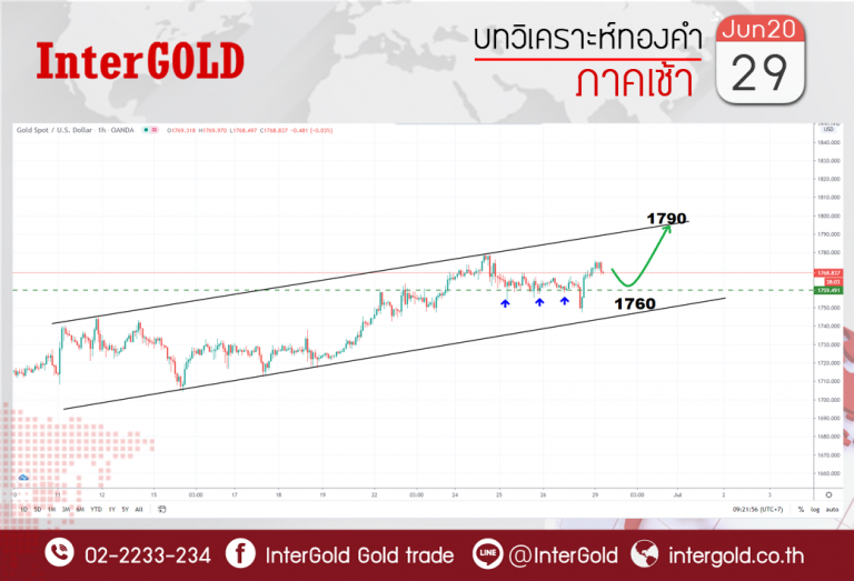 บทวิเคราะห์ทองคำประจำวันที่ 29 มิถุนายน 2563 - InterGold