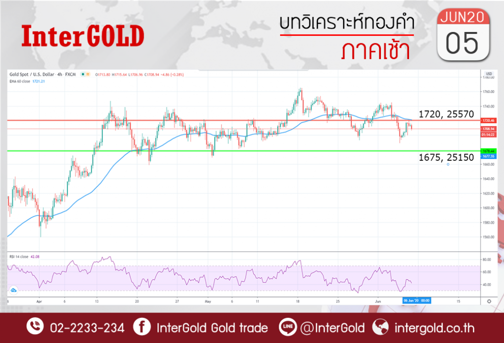 บทวิเคราะห์ทองคำประจำวันที่ 5 มิถุนายน 2563 - InterGold
