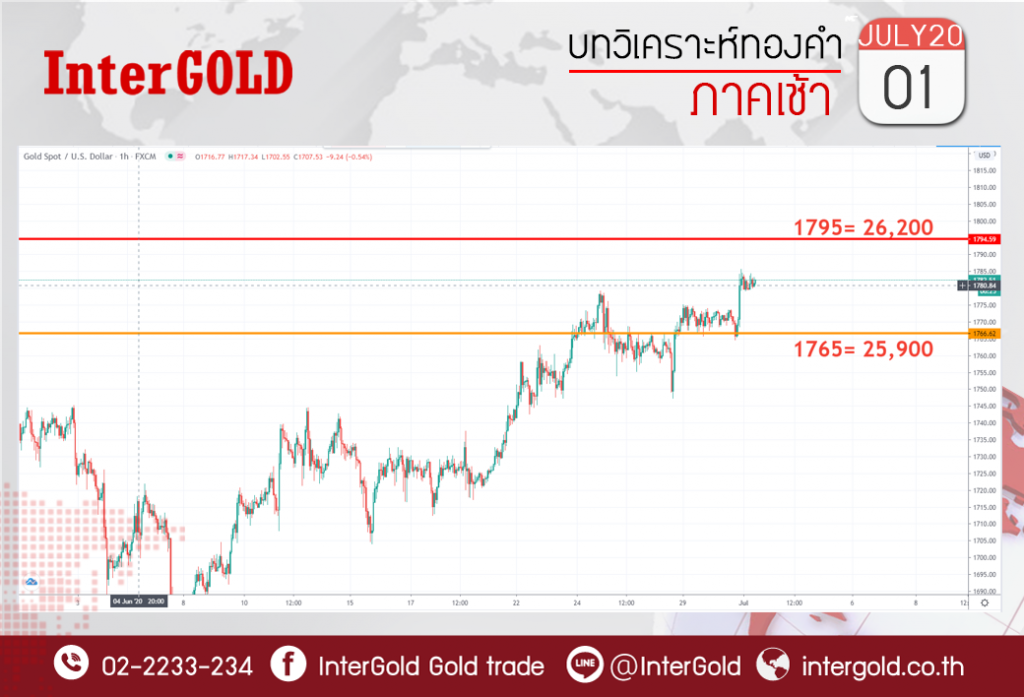 บทวิเคราะห์ทองคำประจำวันที่ 1 กรกฎาคม 2563 - InterGold