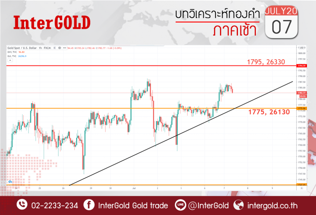 บทวิเคราะห์ทองคำประจำวันที่ 7 กรกฎาคม 2563 - InterGold