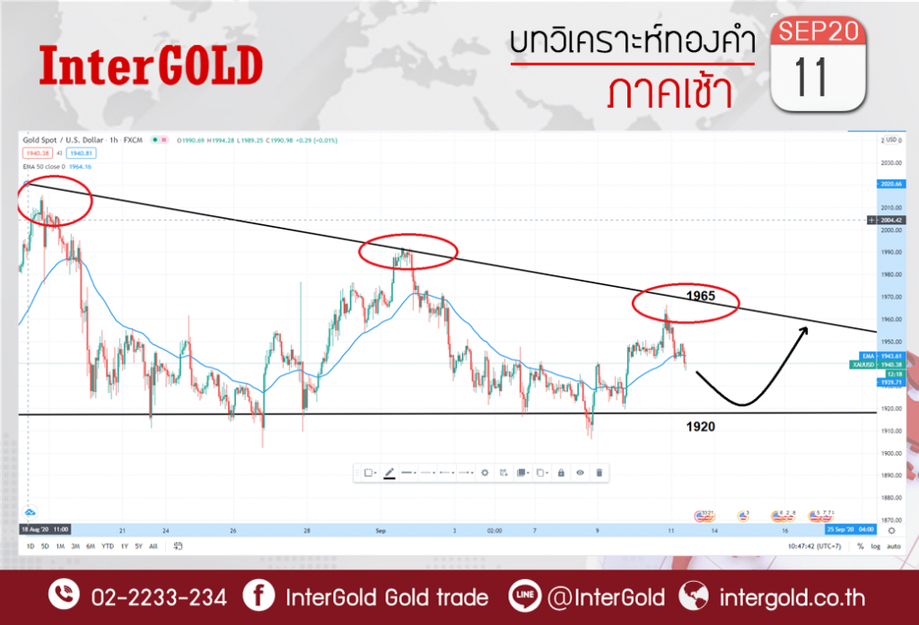บทวิเคราะห์ทองคำประจำวันที่ 11 กันยายน 2563 - InterGold