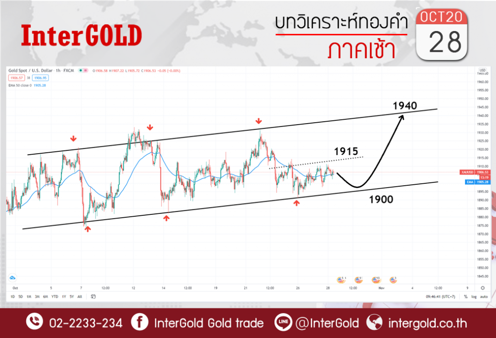 บทวิเคราะห์ทองคำประจำวันที่ 28 ตุลาคม 2563 - InterGold