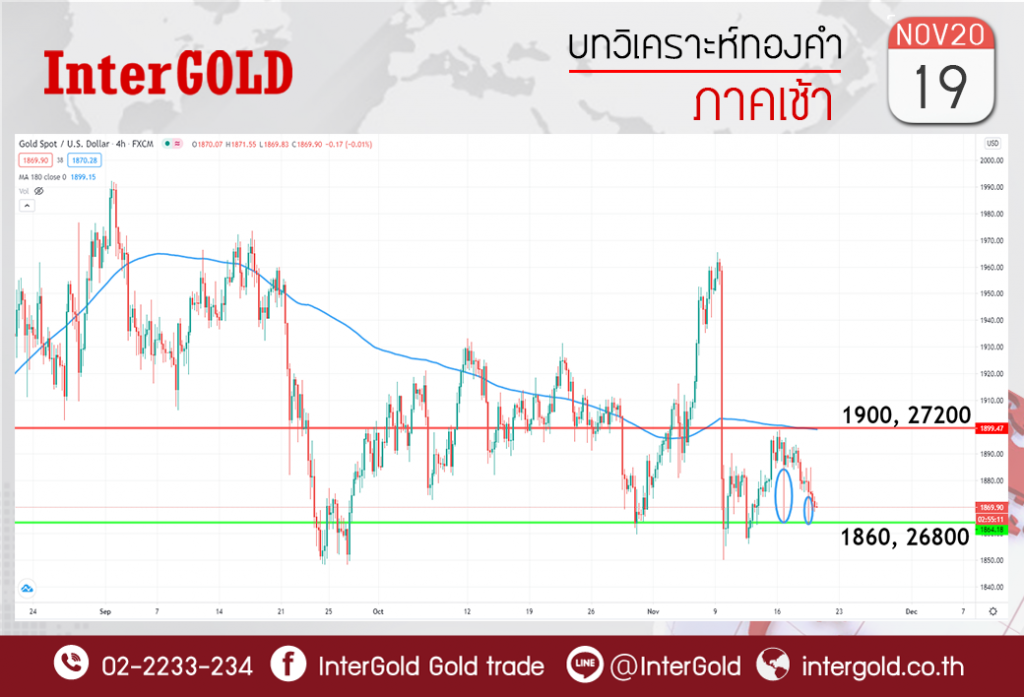 บทวิเคราะห์ทองคำประจำวันที่ 19 พฤศจิกายน 2563 - InterGold