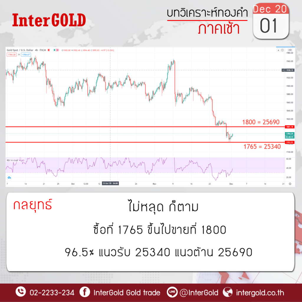 บทวิเคราะห์ทองคำประจำวันที่ 1 ธันวาคม 2563 - InterGold