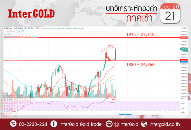 บทวิเคราะห์ทองคำประจำวันที่ 21 ธันวาคม 2563 - InterGold