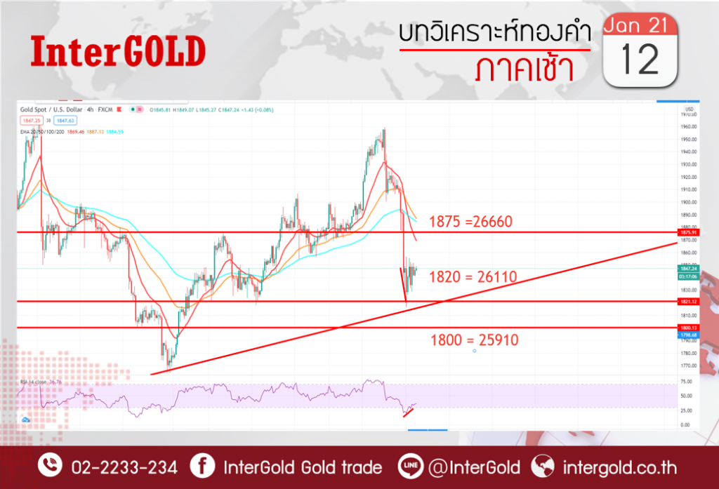 บทวิเคราะห์ทองคำประจำวันที่ 12 มกราคม 2564 - InterGold