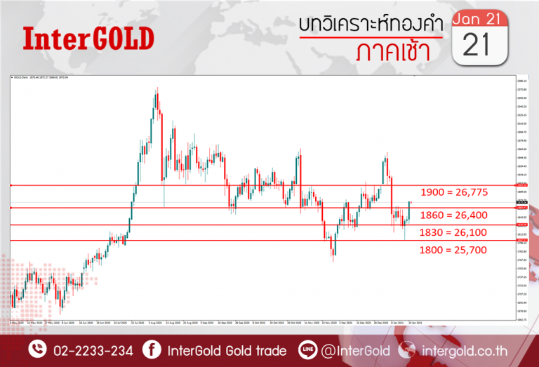 บทวิเคราะห์ทองคำประจำวันที่ 21 มกราคม 2564 - InterGold