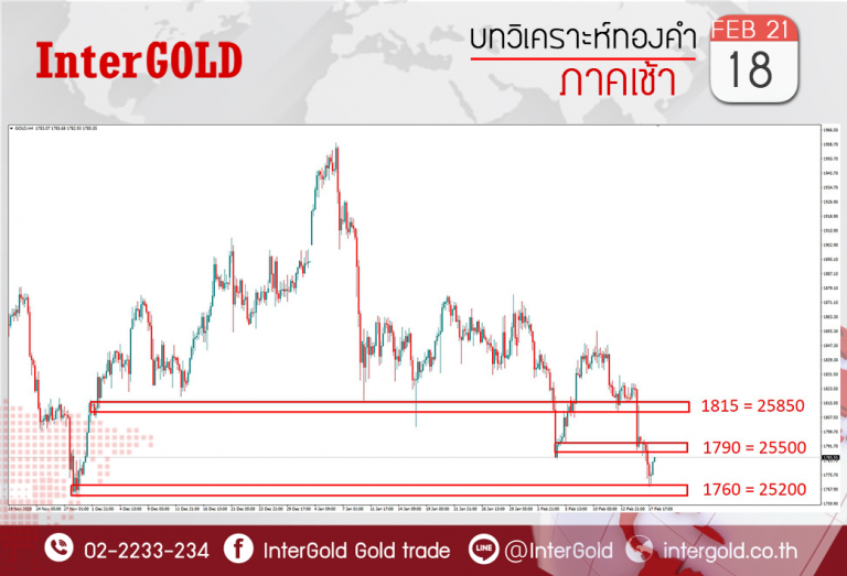 บทวิเคราะห์ราคาทองคำประจำวันที่ 18 กุมภาพันธ์ 2564 - InterGold