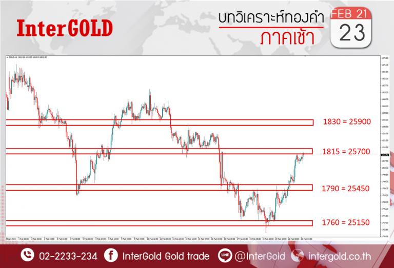 บทวิเคราะห์ราคาทองคำประจำวันที่ 23 กุมภาพันธ์ 2564 - InterGold