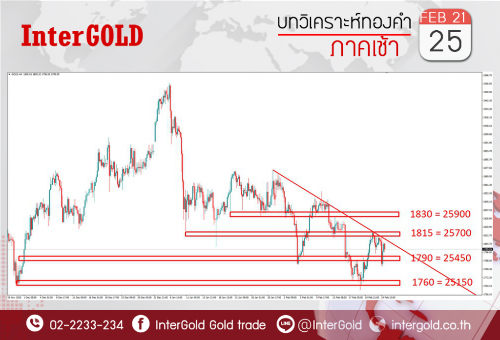 บทวิเคราะห์ราคาทองคำประจำวันที่ 25 กุมภาพันธ์ 2564 - InterGold