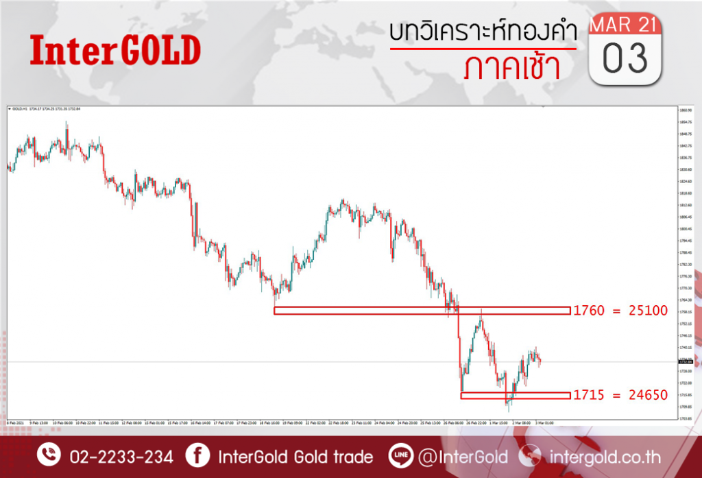 บทวิเคราะห์ราคาทองคำประจำวันที่ 3 มีนาคม 2564 - InterGold