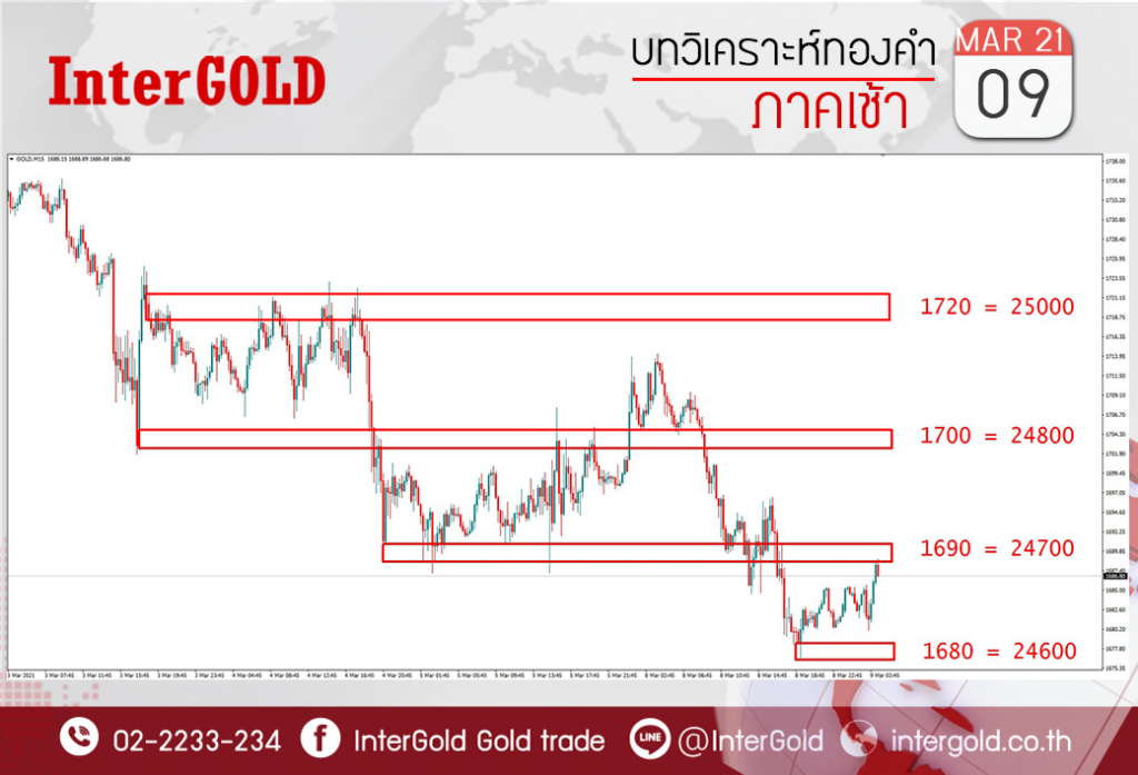 บทวิเคราะห์ราคาทองคำประจำวันที่ 9 มีนาคม 2564 - InterGold