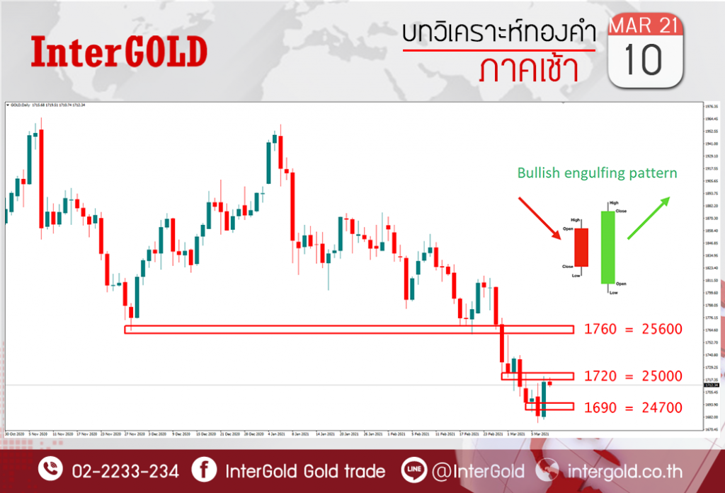 บทวิเคราะห์ราคาทองคำประจำวันที่ 10 มีนาคม 2564 - InterGold