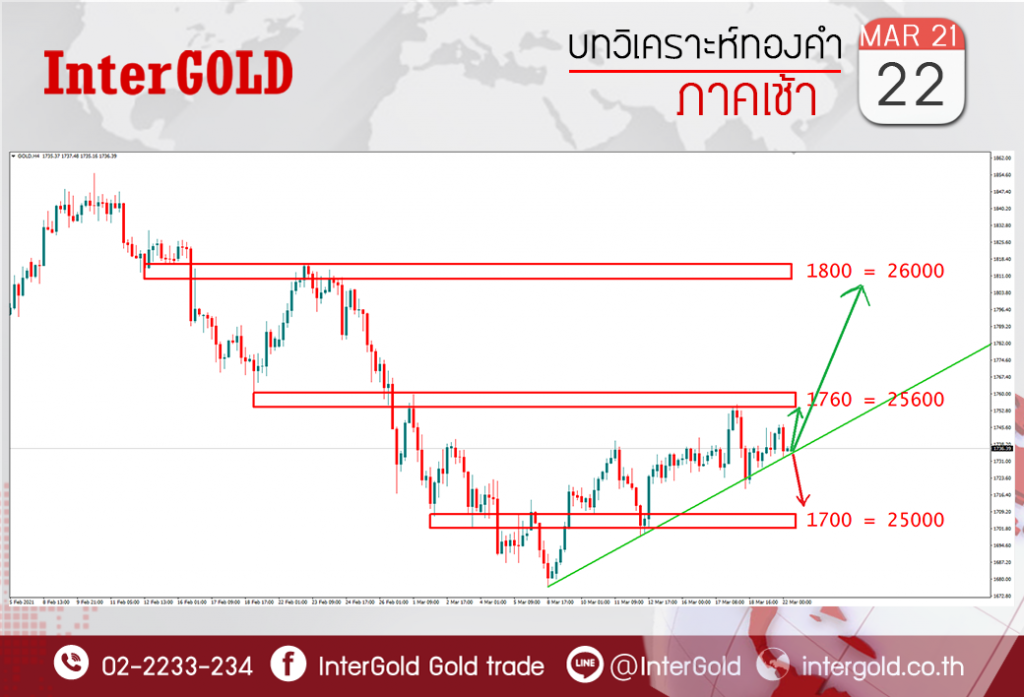 บทวิเคราะห์ราคาทองคำประจำวันที่ 22 มีนาคม 2564 - InterGold