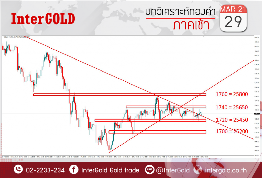 บทวิเคราะห์ราคาทองคำประจำวันที่ 29 มีนาคม 2564 - InterGold