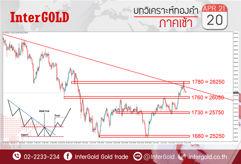 บทวิเคราะห์ราคาทองคำประจำวันที่ 20 เมษายน 2564 - InterGold