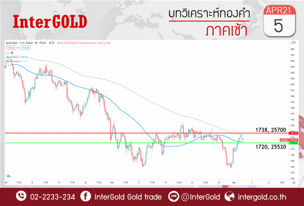 บทวิเคราะห์ราคาทองคำประจำวันที่ 5 เมษายน 2564 - InterGold