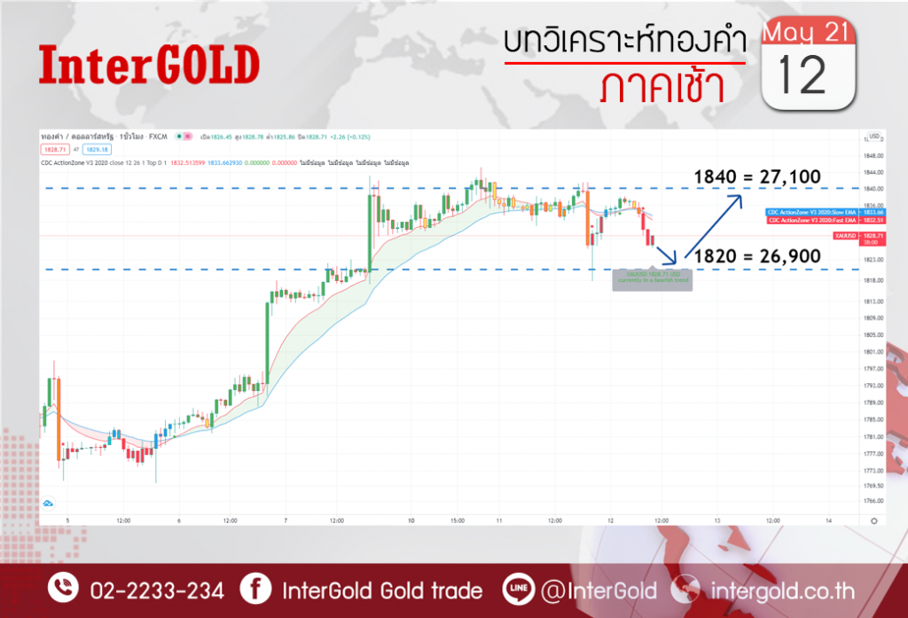 บทวิเคราะห์ราคาทองคำประจำวันที่ 12 พฤษภาคม 2564 - InterGold
